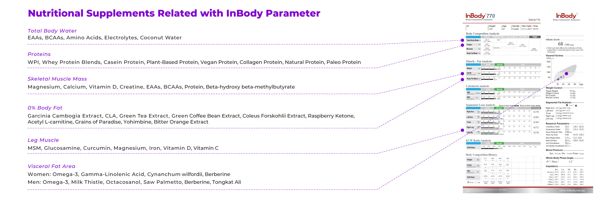 InBody Scan Booking – Australian Sports Nutrition